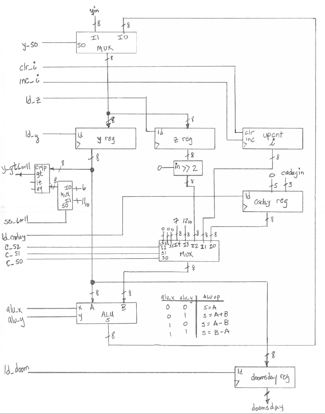 Based On The Datapath And Controller Inputsoutputs 