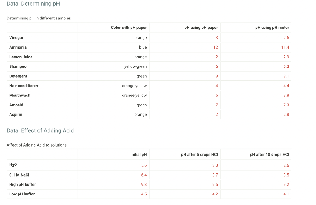 Solved Data: Determining pH natermininn nH in diffarant | Chegg.com