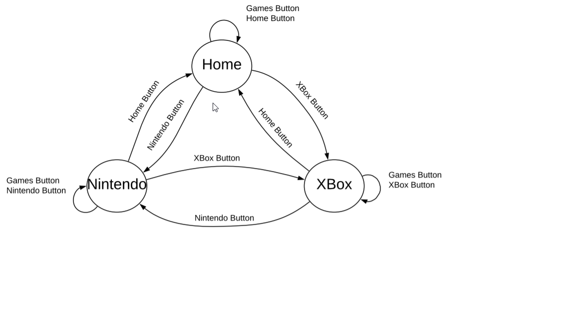 Solved You will be implementing the State Design Pattern to | Chegg.com