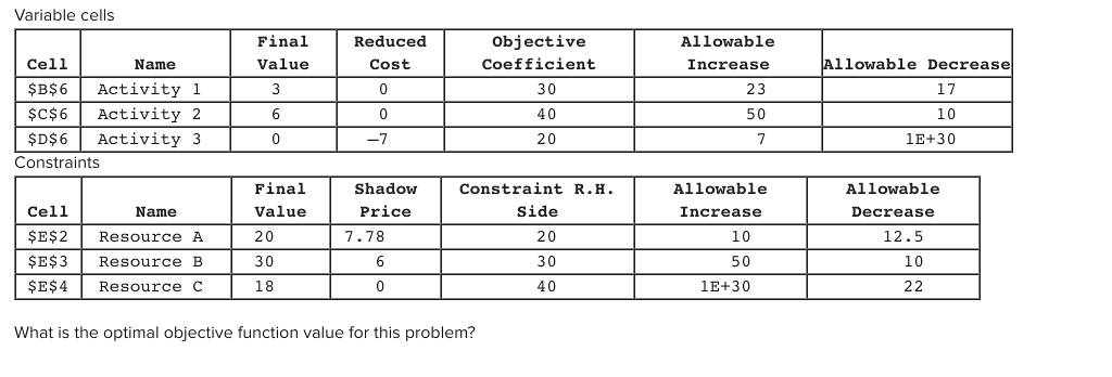 Solved Variable cells objective Coefficient 500 300 400 | Chegg.com
