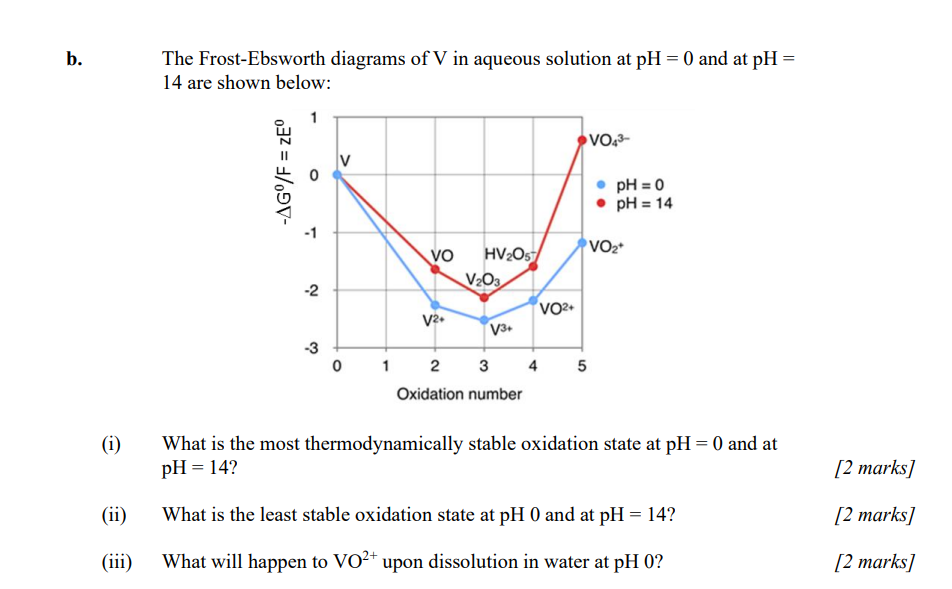 Solved The Frost-Ebsworth diagrams of V in aqueous solution | Chegg.com