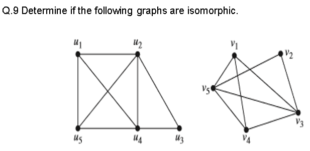 Solved Q.9 Determine if the following graphs are isomorphic. | Chegg.com