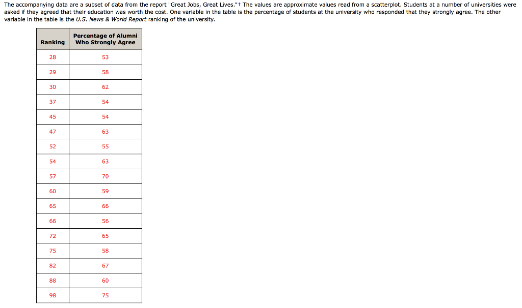 Solved The Accompanying Data Are A Subset Of Data From The