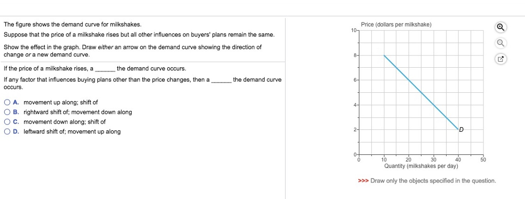 Solved The figure shows the demand curve for milkshakes. | Chegg.com