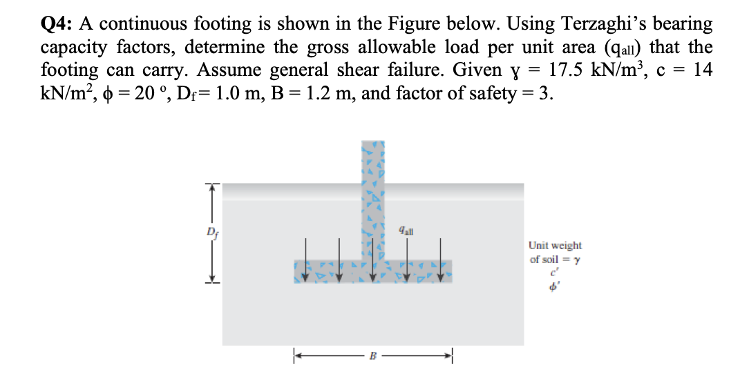 Solved Q4: A continuous footing is shown in the Figure | Chegg.com