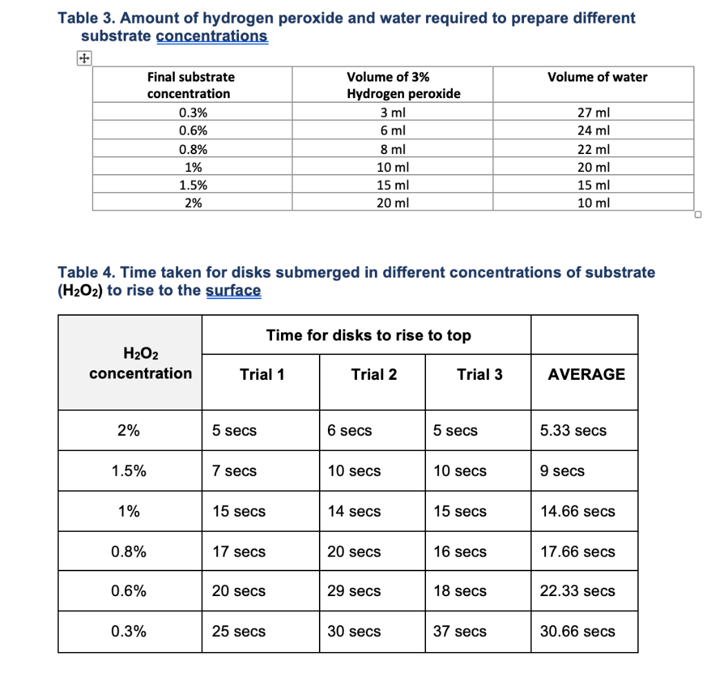 SECTION B: DETERMINING THE EFFECT OF SUBSTRATE (H2O2) | Chegg.com