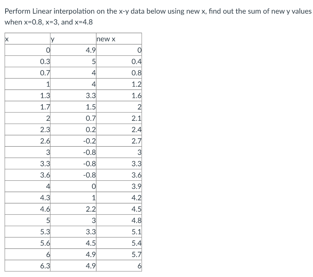 Solved Perform Linear interpolation on the x-y data below | Chegg.com