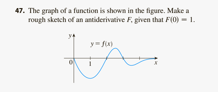 Solved 47. The graph of a function is shown in the figure. | Chegg.com