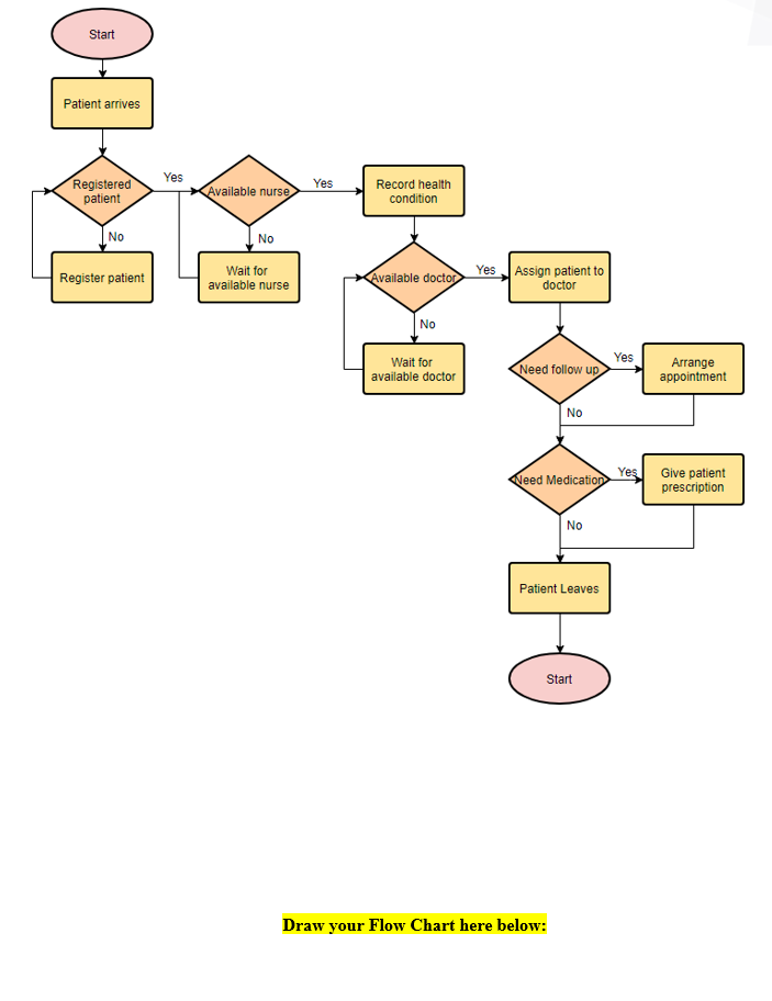 Solved Draw the flow charts given below. What is a Flow | Chegg.com