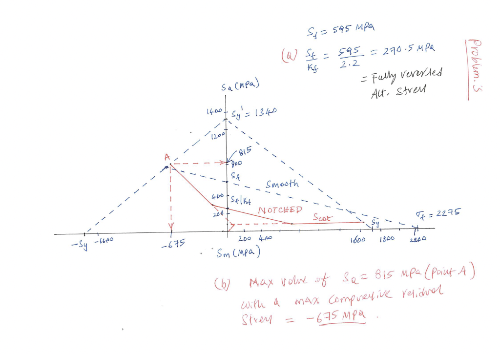 Solved For the stepped shaft example worked out in last | Chegg.com