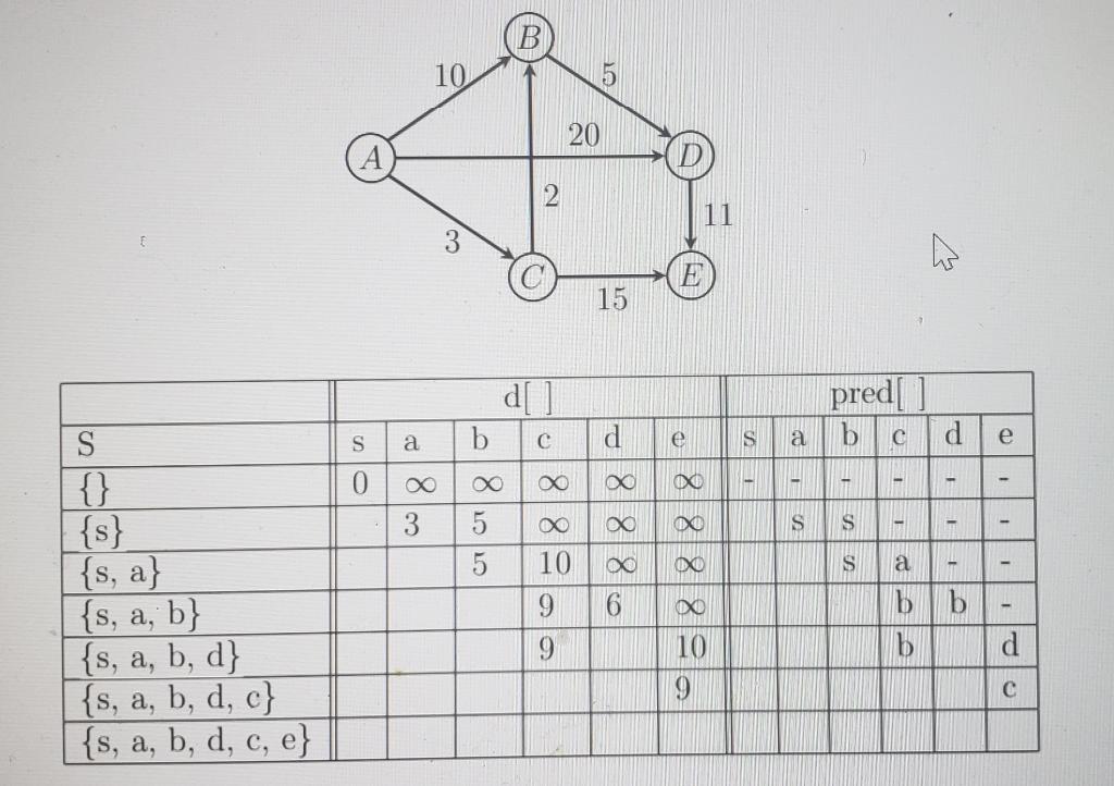 Solved import java.util.*; class Dijkstra { // disply | Chegg.com