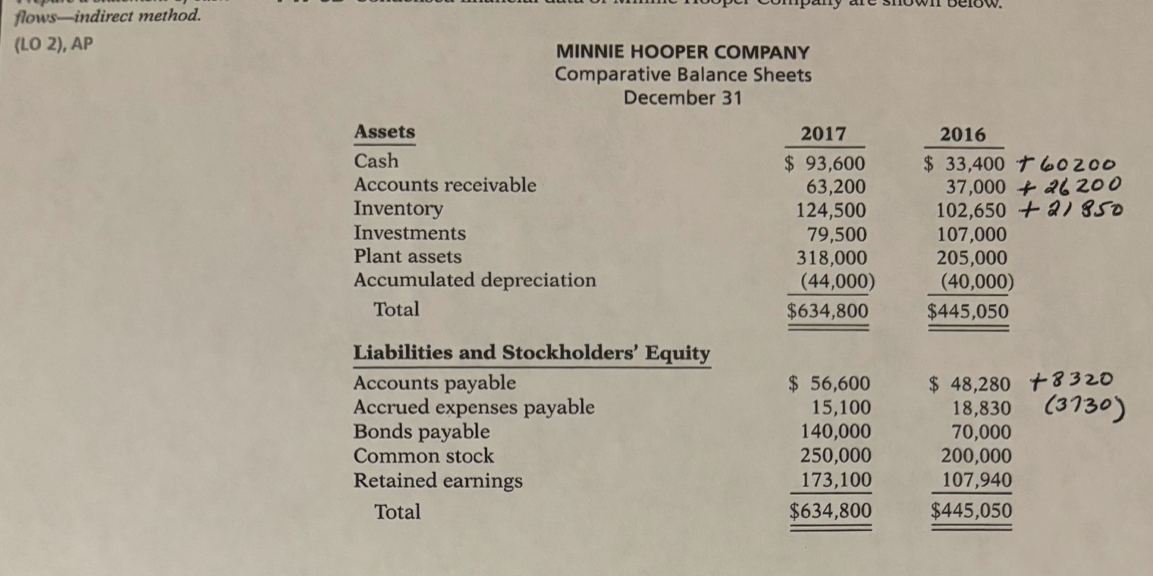 Solved flows-indirect method. (LO 2), AP MINNIE HOOPER | Chegg.com