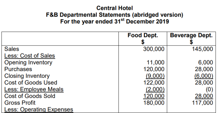 Solved Central Hotel Financial Position Statements as at | Chegg.com