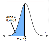 Find the indicated z-score shown in the graph to the | Chegg.com