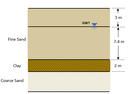 Solved The soil profile at a site for a proposed office | Chegg.com