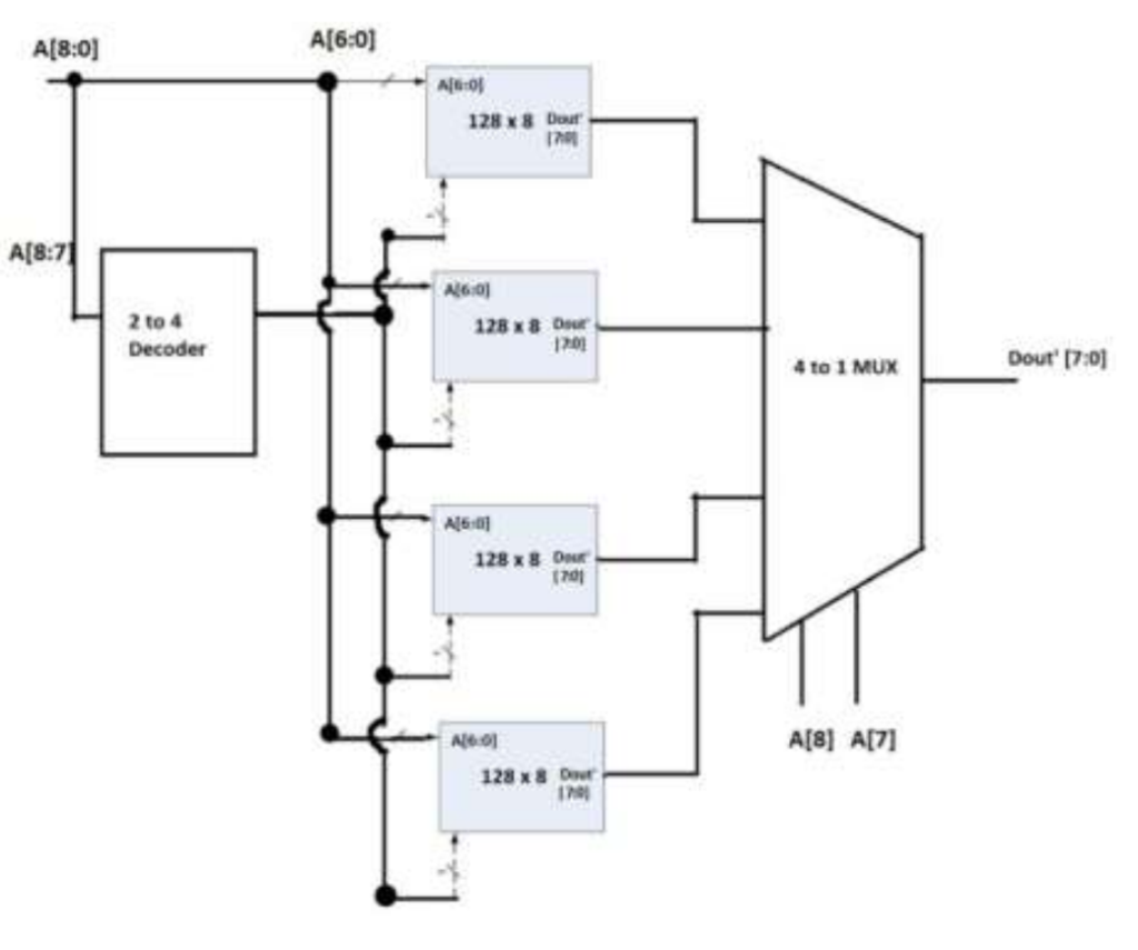 Solved [Register File Design] Build a 2K*4 bit register file | Chegg.com