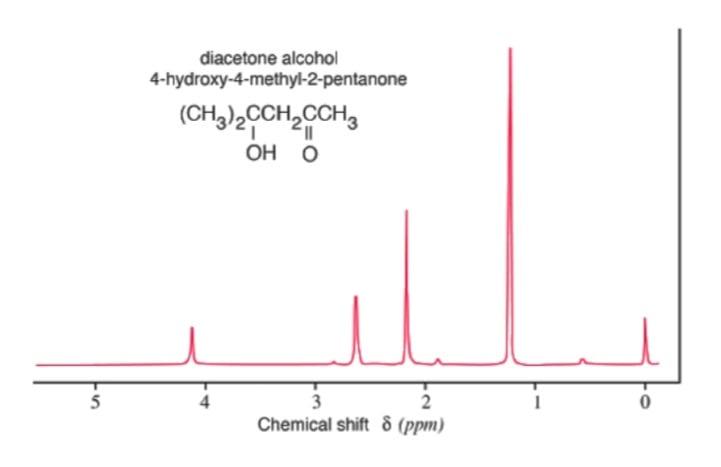 Solved Interpret each graph of NMR spectrum. The | Chegg.com