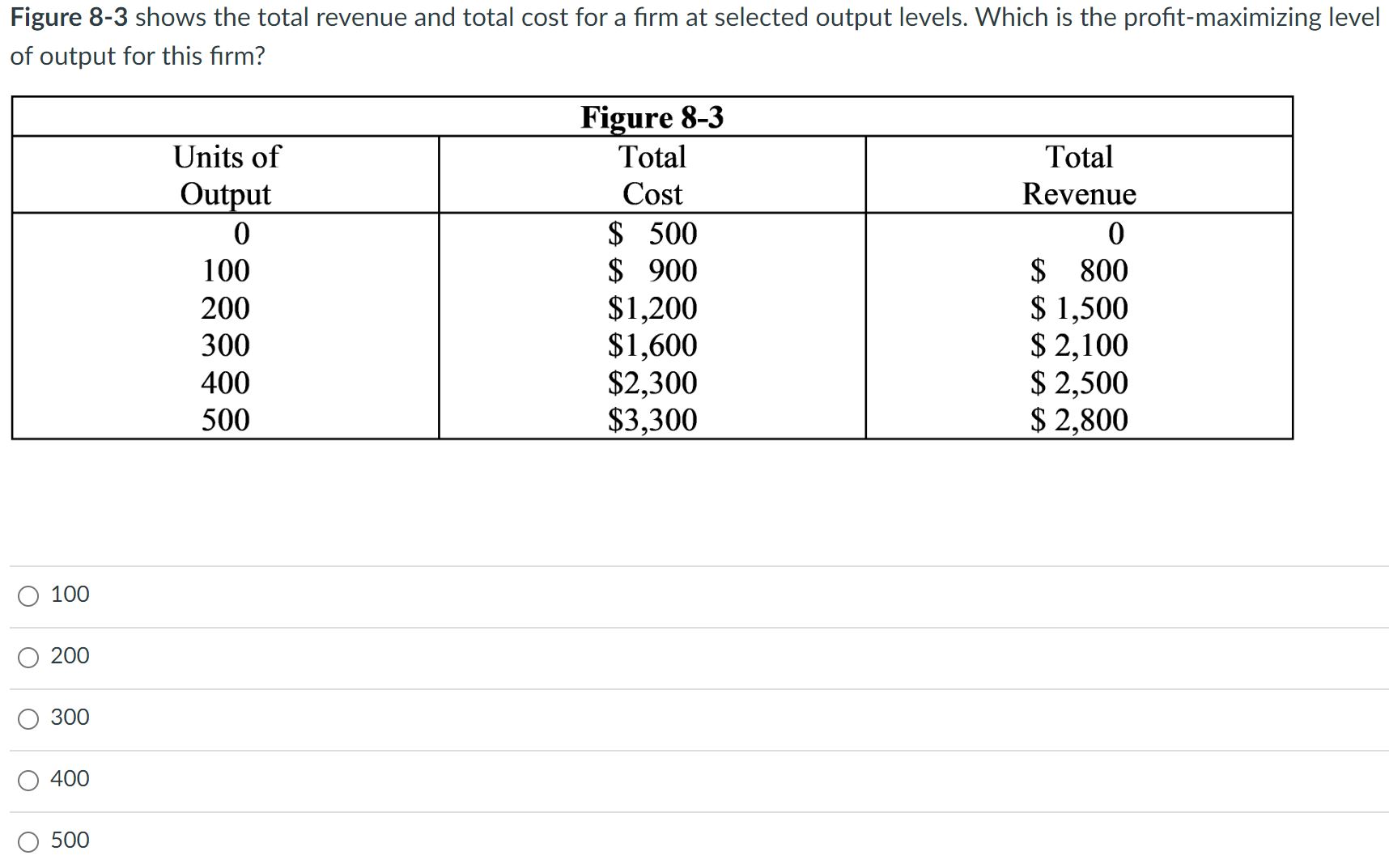 Solved Figure 8-3 shows the total revenue and total cost for | Chegg.com