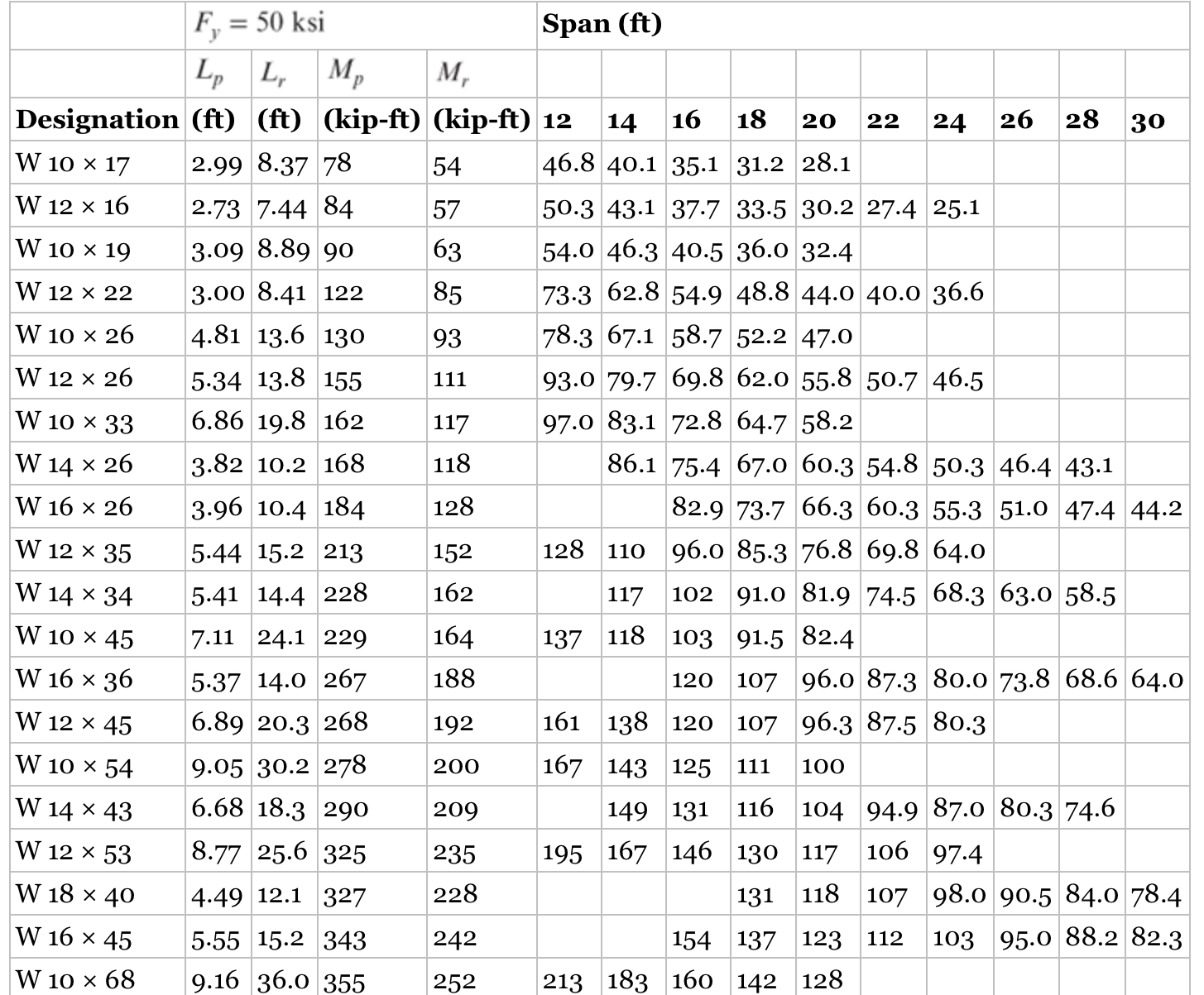 Solved From Table 9.2, for a W10x26, what is the max span | Chegg.com