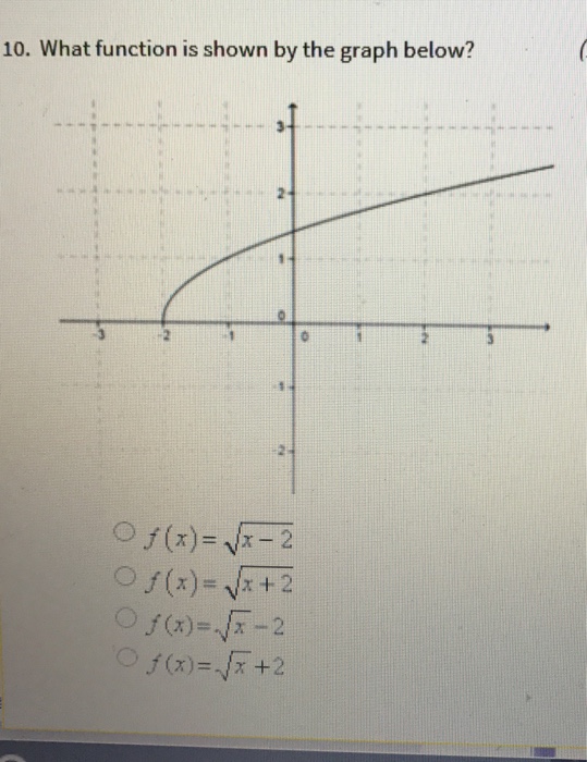 Solved What function is shown by the graph below? f(x) = | Chegg.com