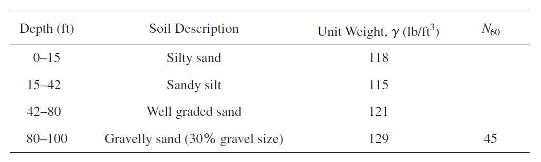 Depth (ft) Soil Description Unit Weight, y (lb/ft) | Chegg.com