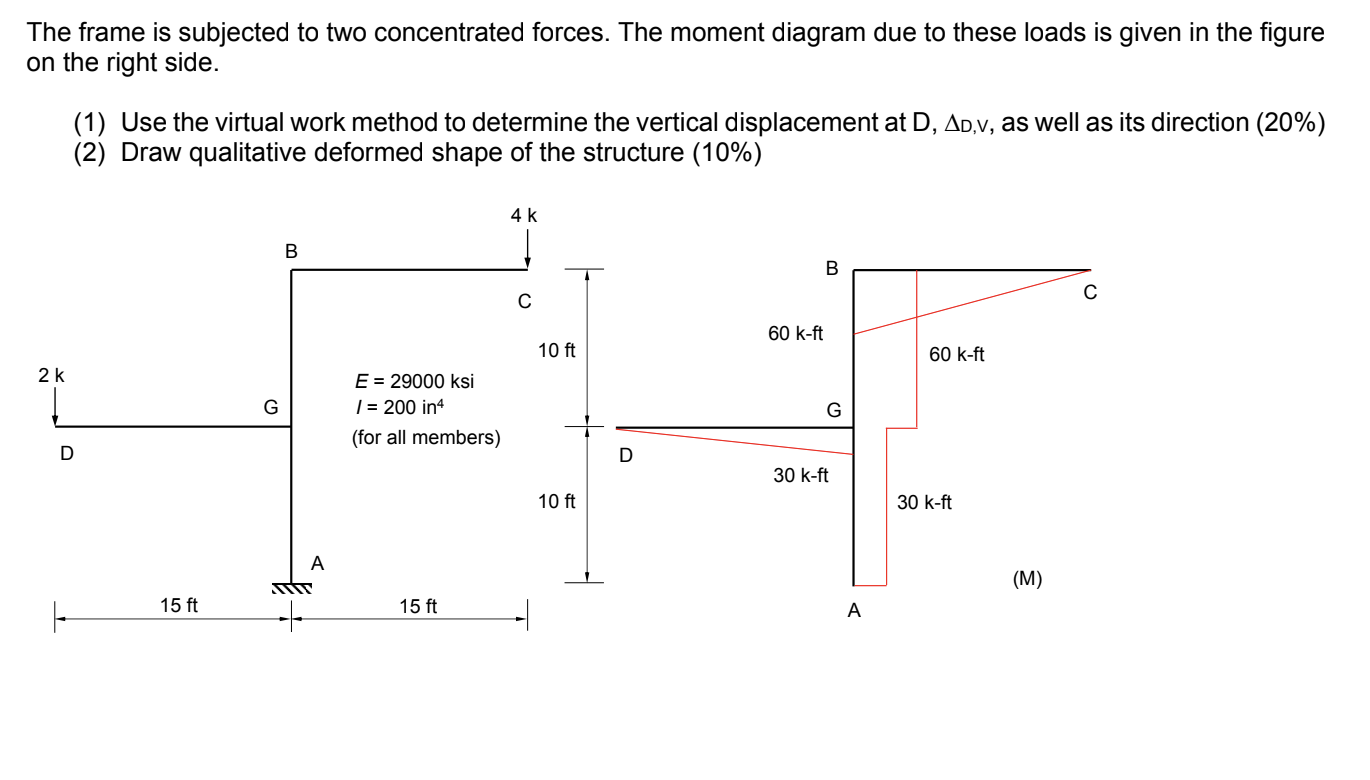 Solved The frame is subjected to two concentrated forces. | Chegg.com