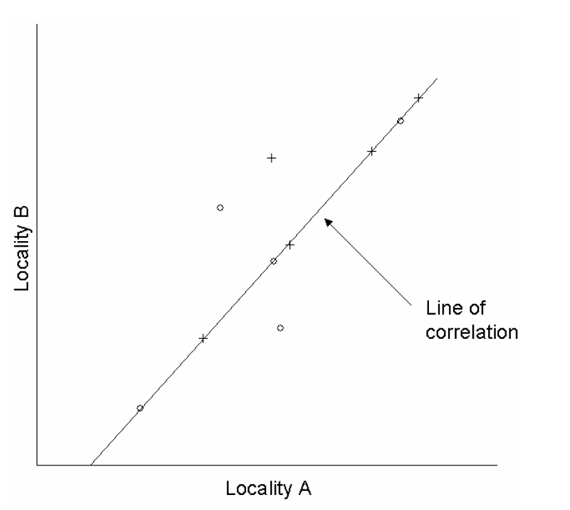 Solved H. Examine the simple graphic correlation plot below. | Chegg.com