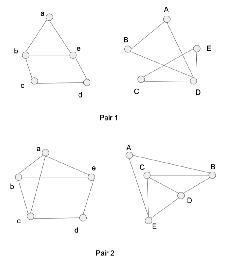 Solved Determine whether the given pairs of graphs are | Chegg.com