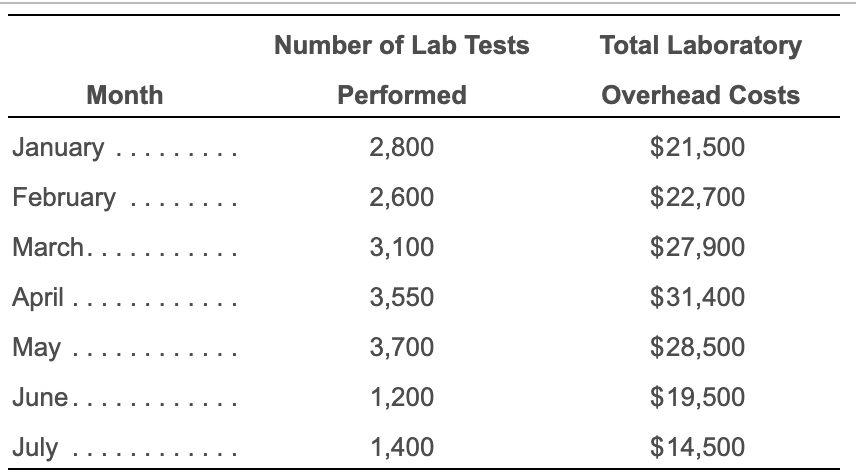 Solved 1. Determine the lab's cost equation (use the output | Chegg.com