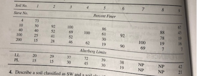 c. Classify soil number 1 using both the USCS and | Chegg.com