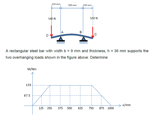 Solved 250 mm 500 mm 250 mm 540 N 540 N B A rectangular | Chegg.com