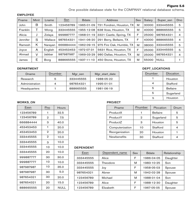 Solved Consider the COMPANY schema. Suppose that all the | Chegg.com