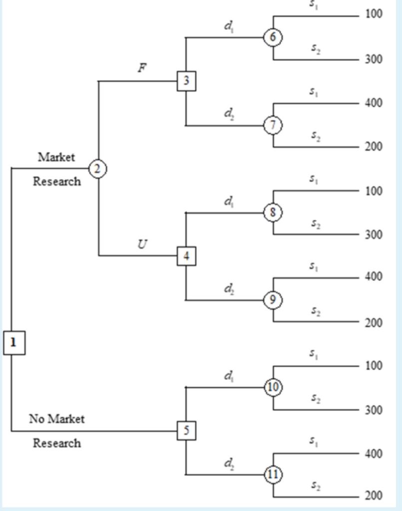 Solved Use the following Cost decision tree and the given | Chegg.com