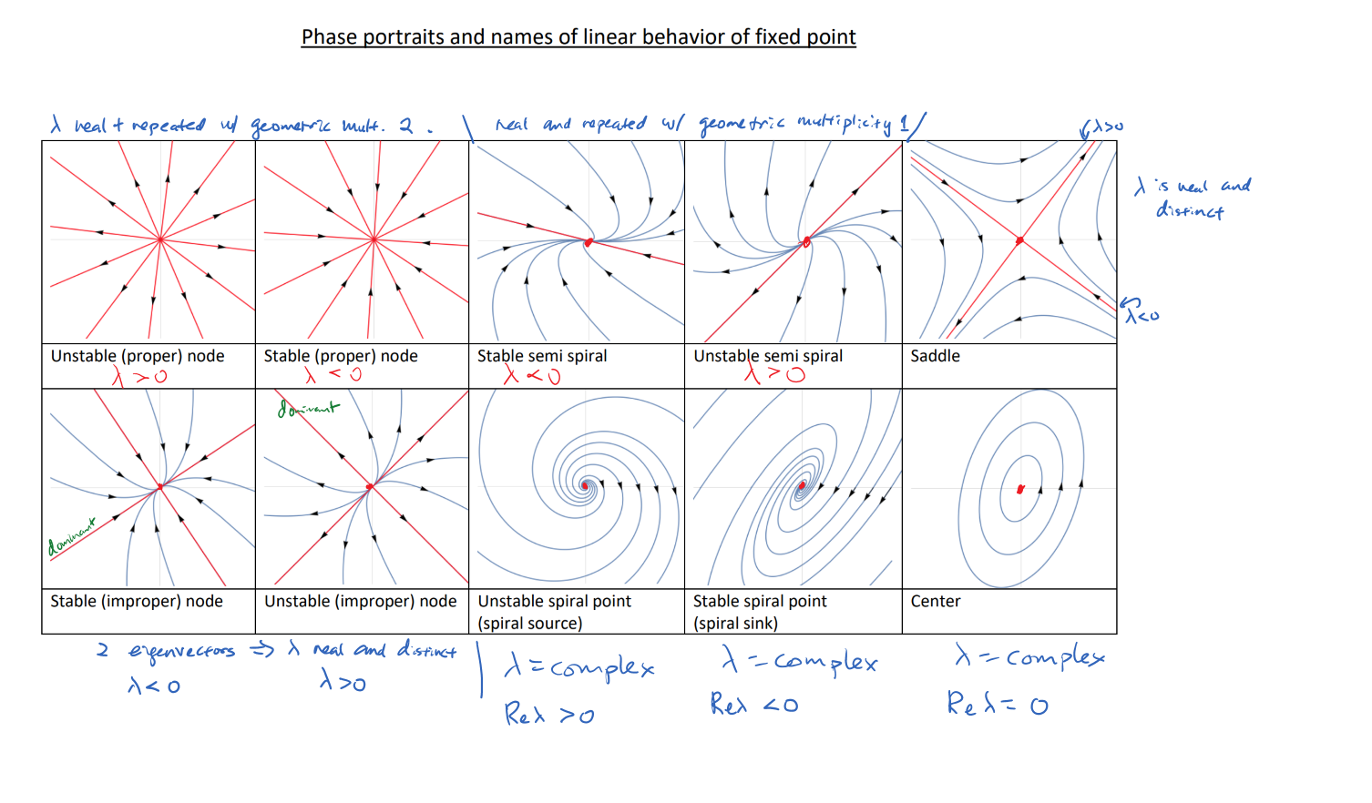 Phase portraits and names of linear behavior of fixed | Chegg.com