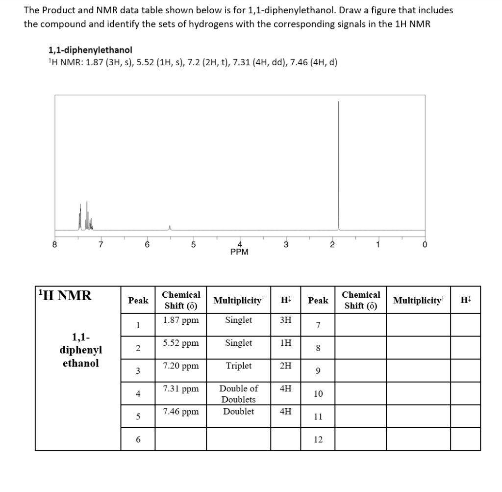 Solved The Product and NMR data table shown below is for | Chegg.com