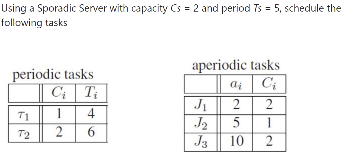 Solved Using a Sporadic Server with capacity Cs=2 and period | Chegg.com