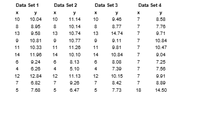 Solved Consider the four data sets shown in the accompanying | Chegg.com