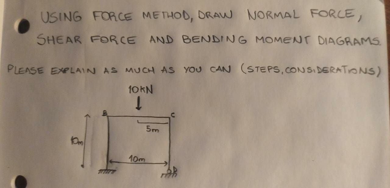 Solved USING FORCE METHOD, DRAW NORMAL FORLE, SHEAR FORCE | Chegg.com