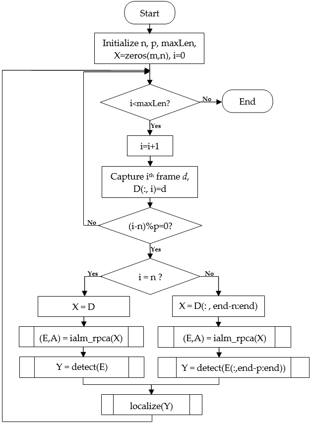 Solved Make a flowchart that looks like this! with the code | Chegg.com