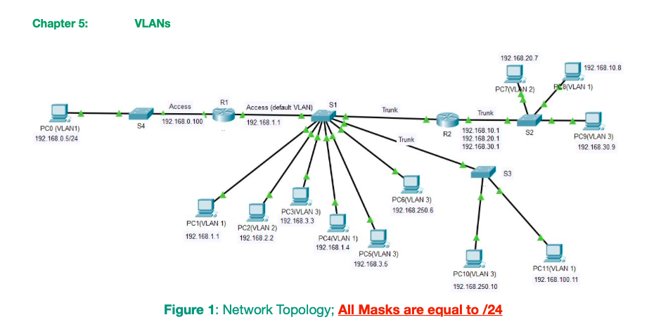 Solved Chapter 5: VLANS 192.168.20.7 192.168.10.8 FCBVLAN 1) | Chegg.com