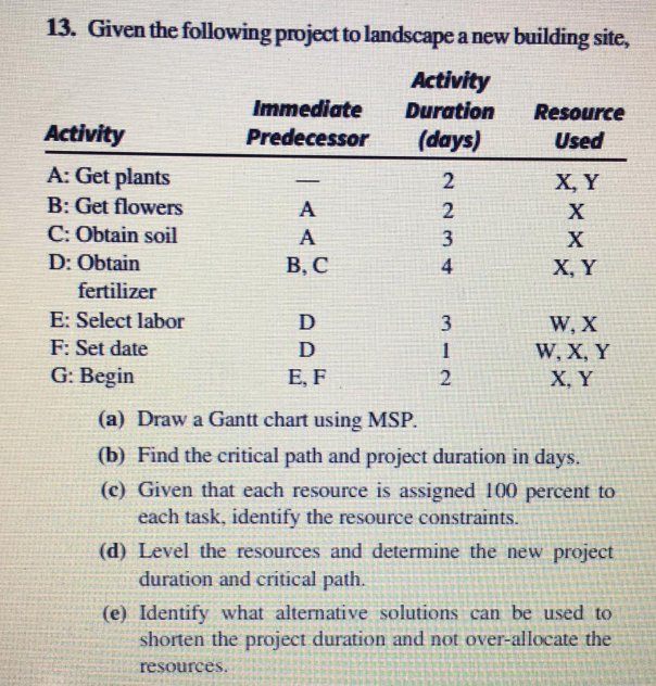 Solved 13. Given the following project to landscape a new | Chegg.com