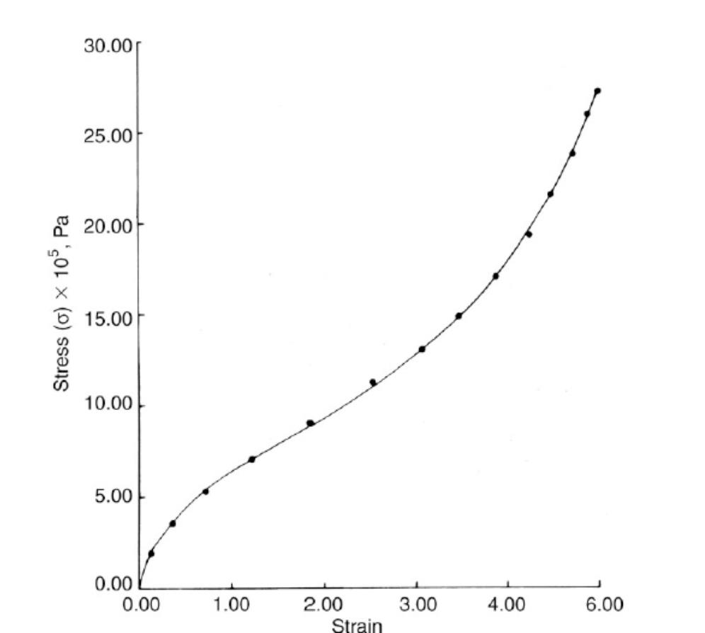 A tensile stress-strain curve of a real elastomer is | Chegg.com