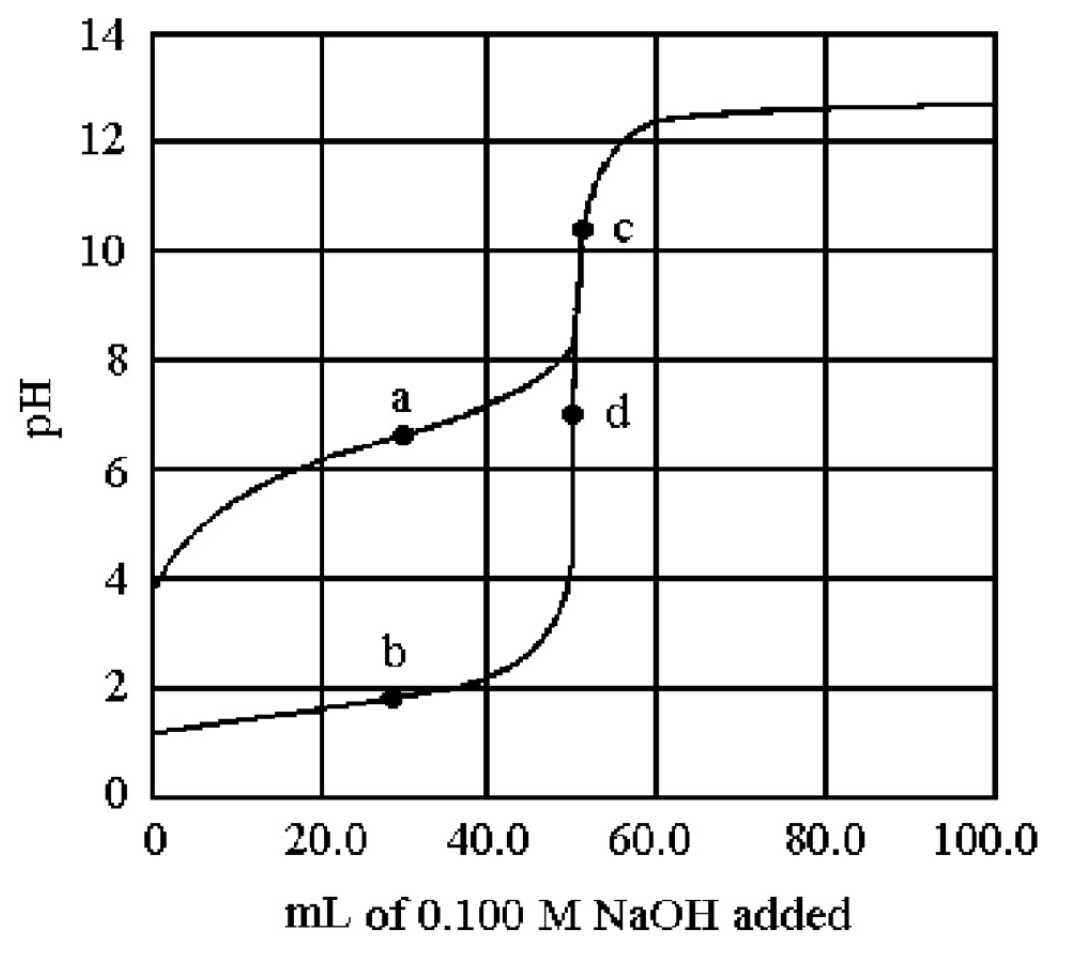Solved The following plot shows two titration curves, each | Chegg.com Solved The following plot shows two titration curves, each | Chegg.com