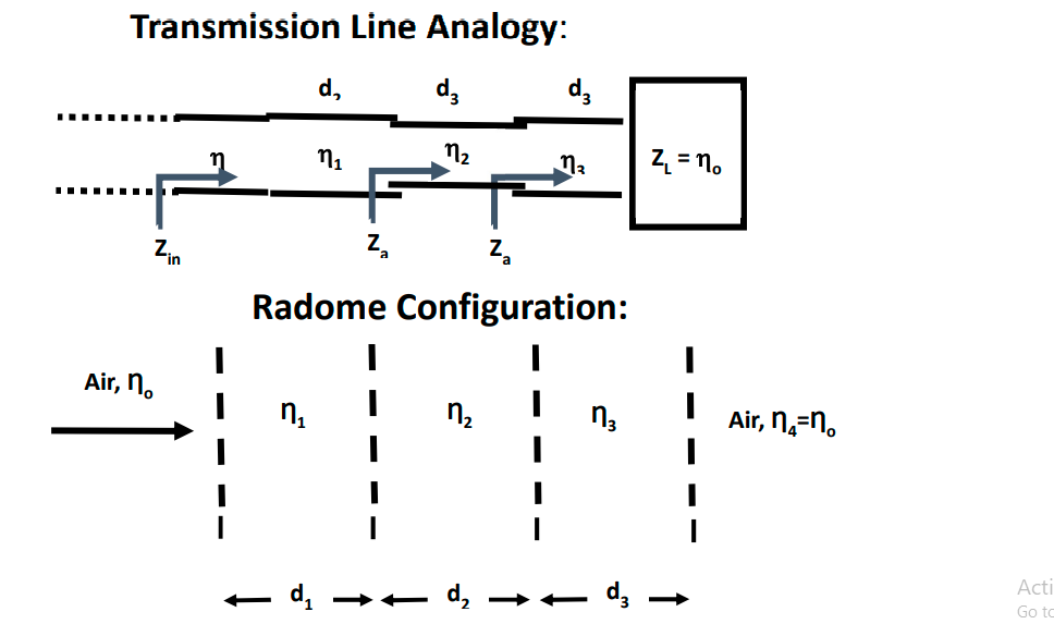 Solved For the three-layer radome "sandwich" of material | Chegg.com