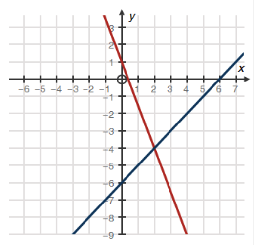 Solved Given the following system of equations and their | Chegg.com