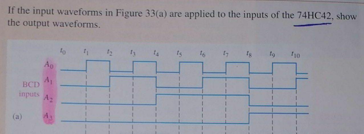 Solved If the input waveforms in Figure 33(a) are applied to | Chegg.com