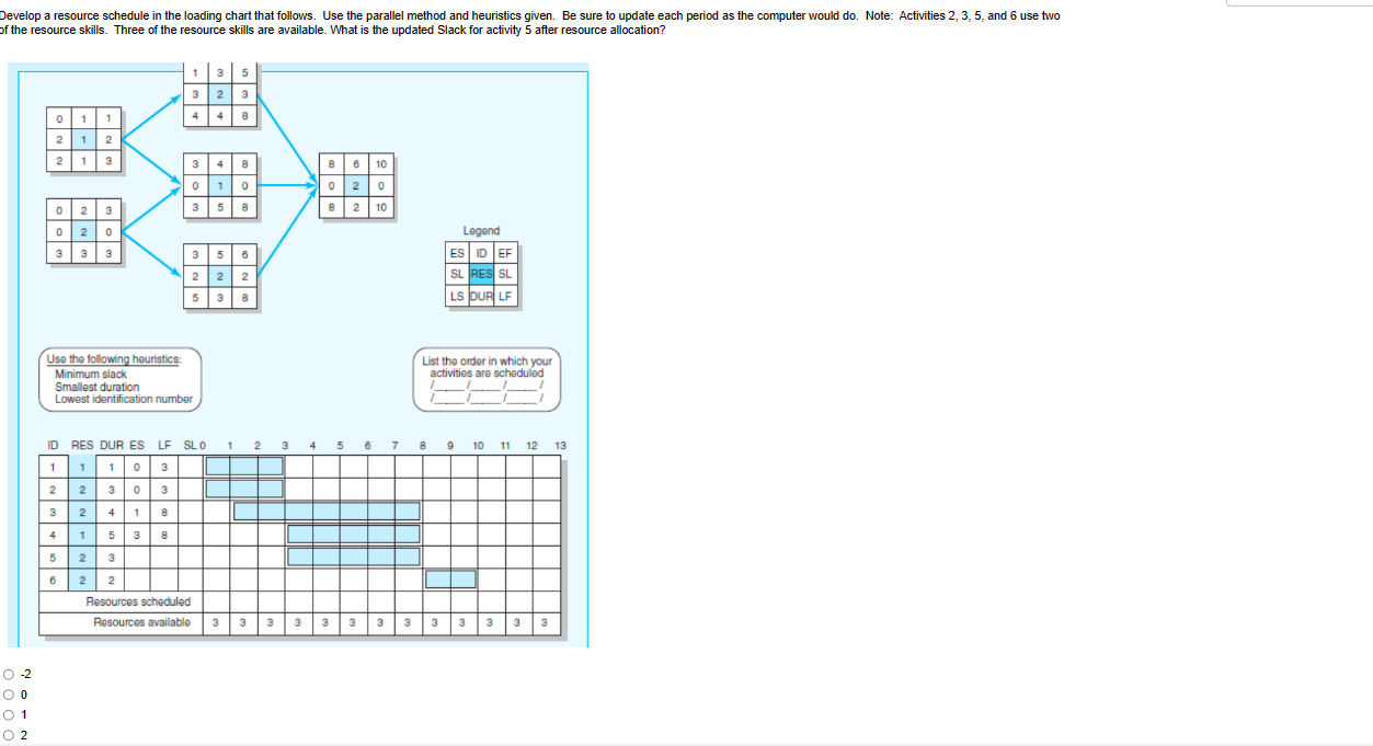 Solved evelop a resource schedule in the loading chart that | Chegg.com