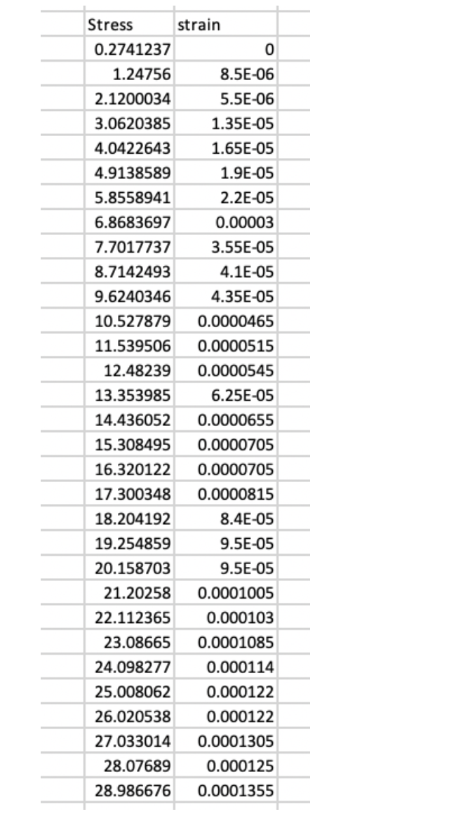 Solved The modulus of elasticity; The elastic limit (yield | Chegg.com