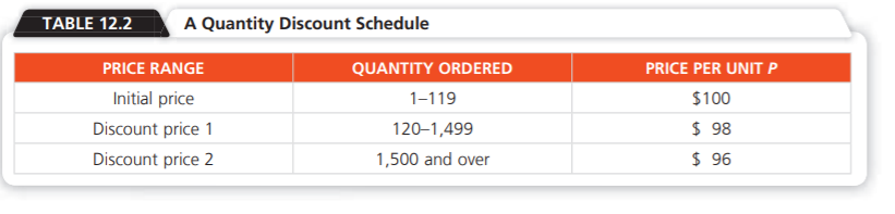 Solved TABLE 12.2 A Quantity Discount Schedule PRICE RANGE | Chegg.com