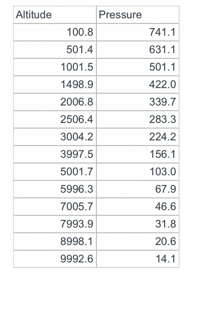 solved-1-use-the-given-data-to-estimate-the-rate-of-change-chegg